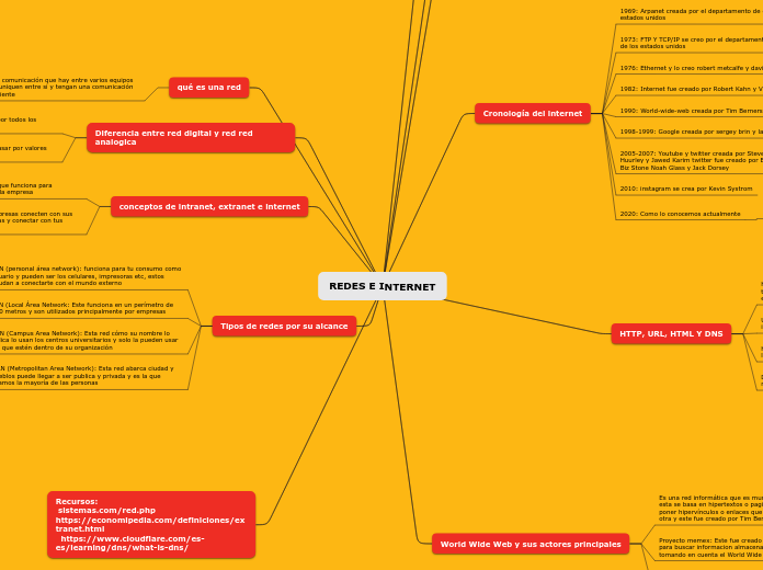 REDES E INTERNET - Mind Map